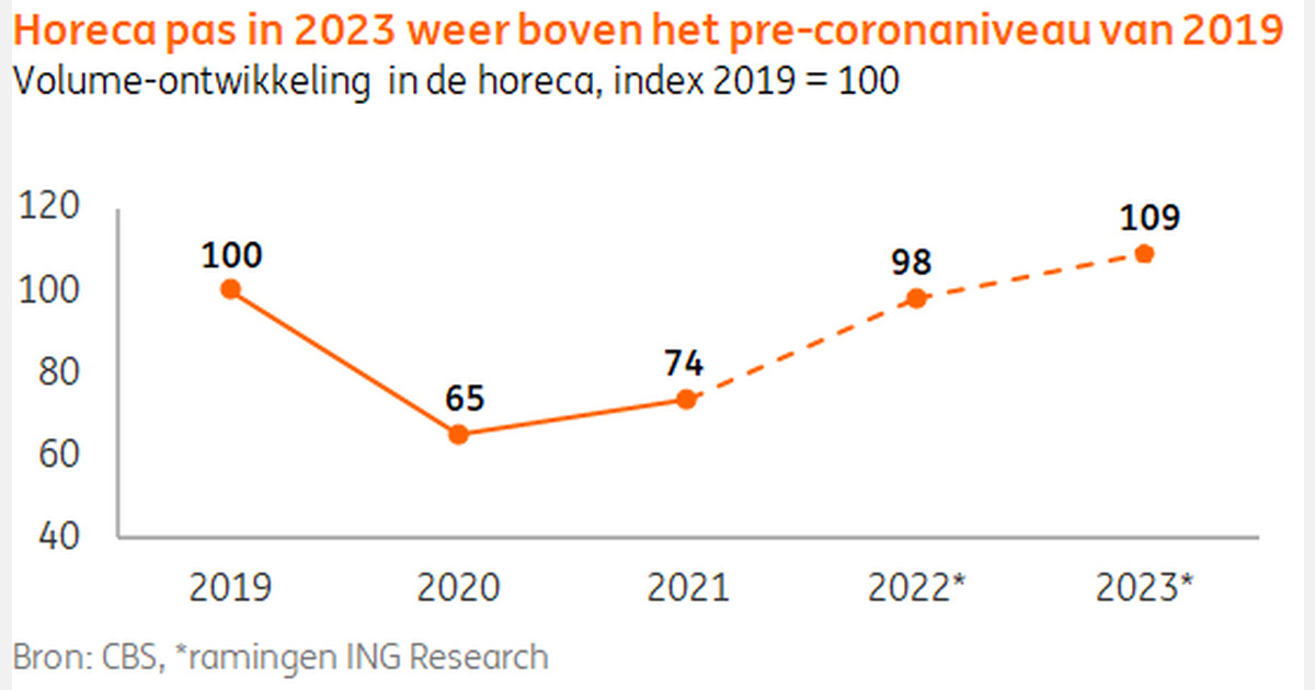 Grote inhaalslag voor de horeca dit jaar met verwachte volumegroei van ...