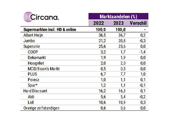 Supermarkten met prijsfocus zijn grote winnaars, ook Lidl stijgt in ...