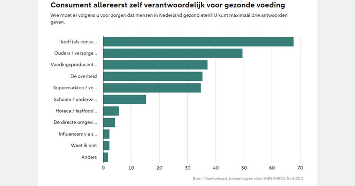 Consument wil gezond eten, maar stuit op prijs en gemak