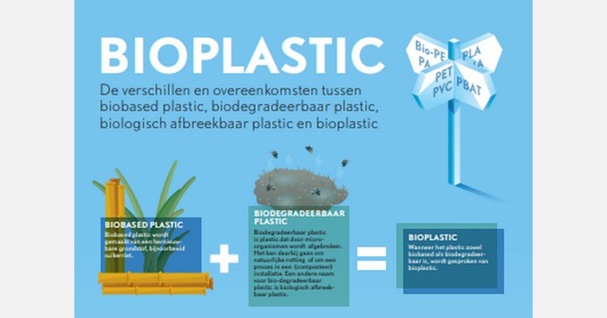 Infographic: Wat is bioplastic?