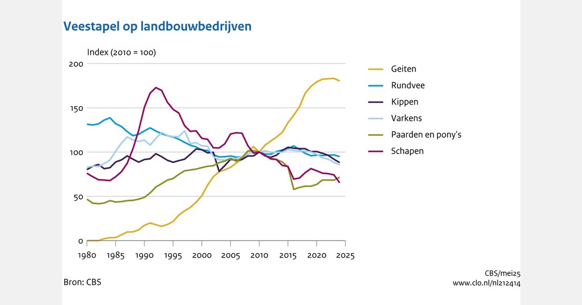 Minder koeien, varkens, kippen en geiten in Nederland in 2024